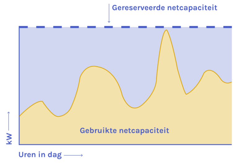 Wat is gecontracteerd vermogen en hoe werkt het? - ELIX