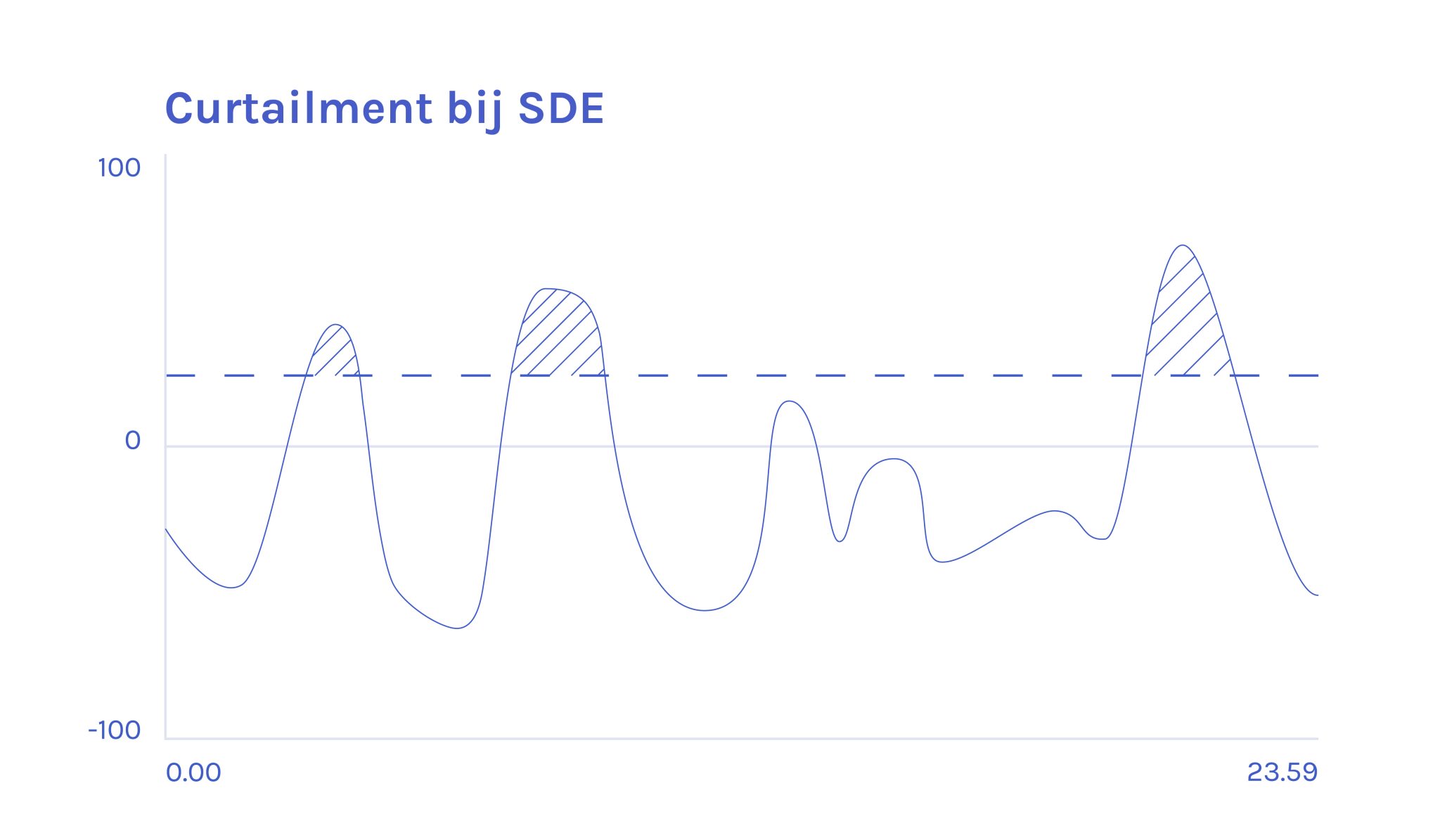 Curtailment en de SDE++ subsidie: profiteer optimaal - ELIX